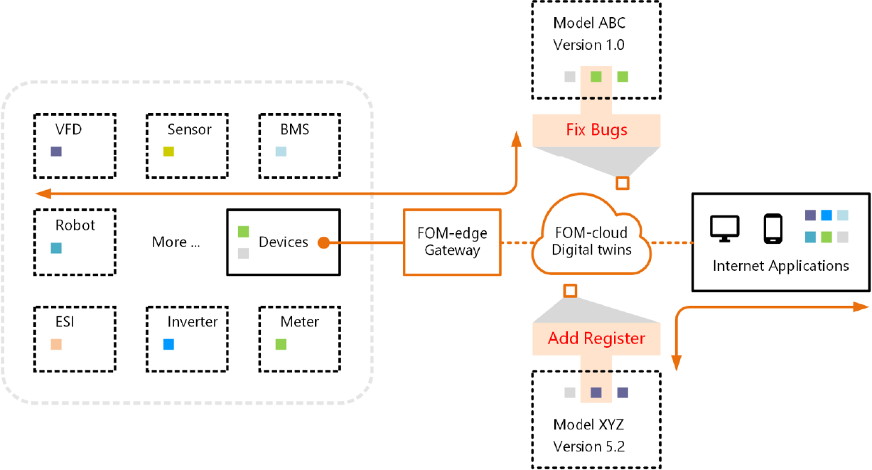Feature of the hardware sold is updated online at any time.
