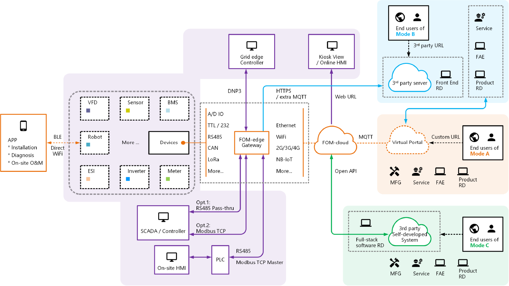 How many possibilities does a gateway have